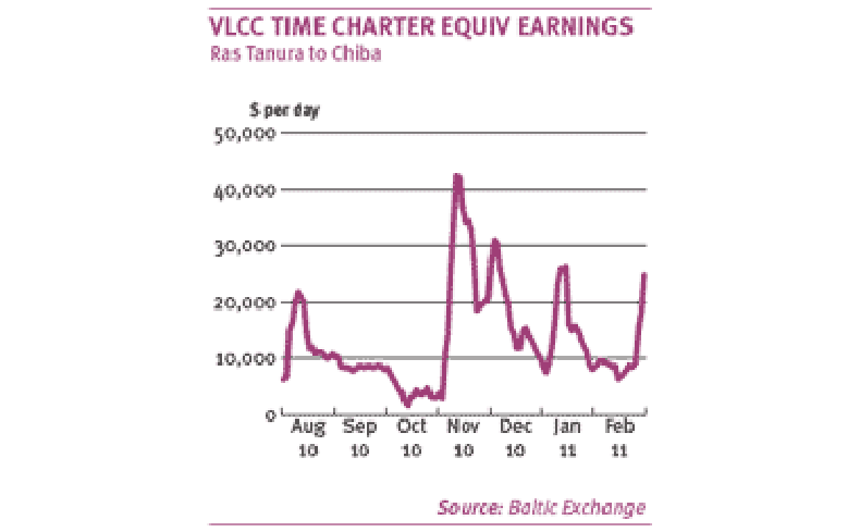 Saudi Arabia to Japan VLCC rates treble as Asian oil traders pile in ...