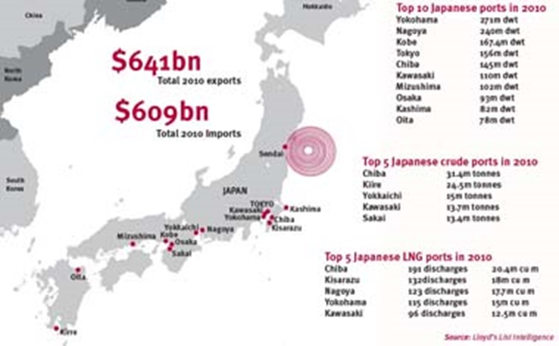 Japan ports closures cost economy $3.4bn per day :: Lloyd's List