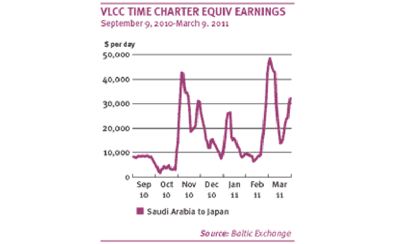 VLCC rates break even on main route :: Lloyd's List