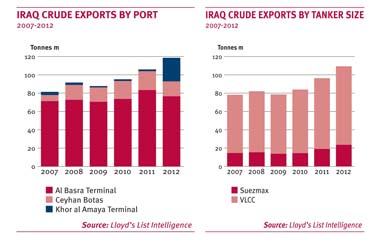 VLCCs and suezmaxes reap the rewards from Iraqi export growth :: Lloyd ...