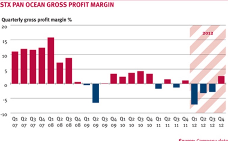 STX Pan Ocean posts record losses despite a sound fourth quarter ...