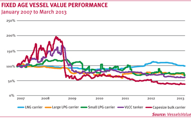 Strong demand for gas carriers buoys LNG and LPG vessel values :: Lloyd ...