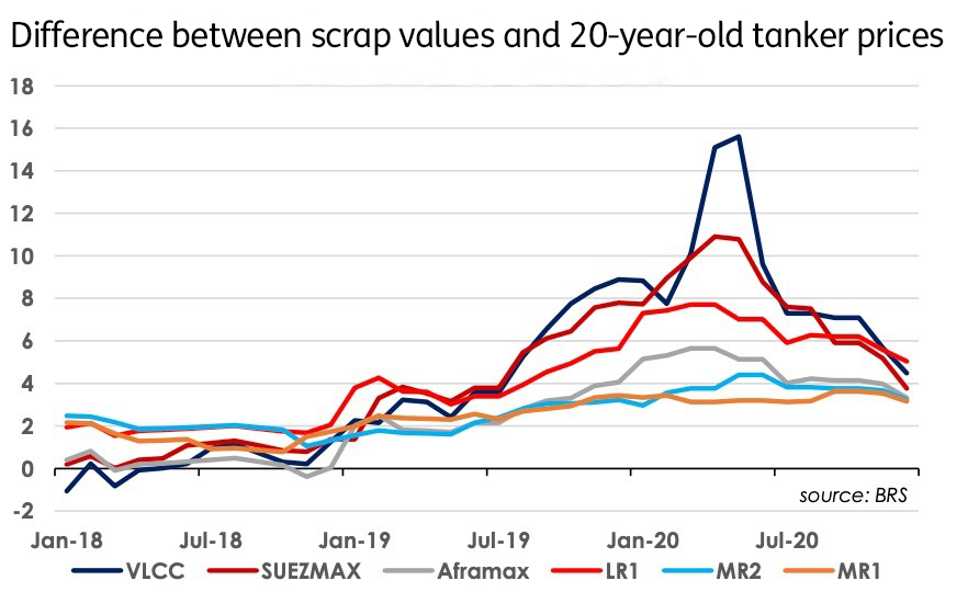 Tanker scrapping to rebound from 23-year low :: Lloyd's List