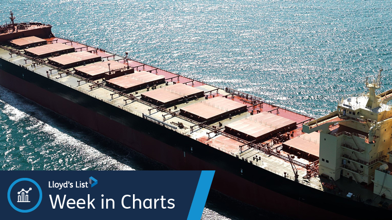 The week in charts: Capesize rates slump | Bulkers face China logjam ...