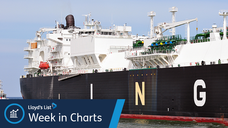 The week in charts: Russia’s outbound seaborne trade stable | LNG orders to peak this year ...