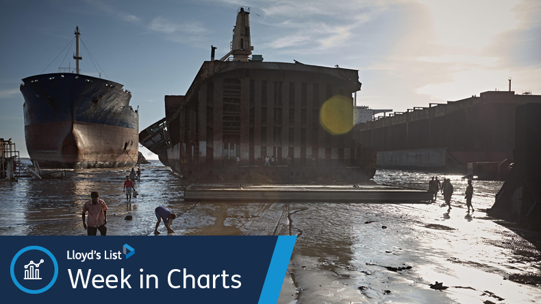 The week in charts: Ship recycling falls to 15-year low | IEA warns ...