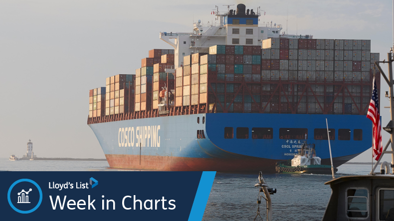 The week in charts: Most shipping can avoid US port fees but Cosco ...
