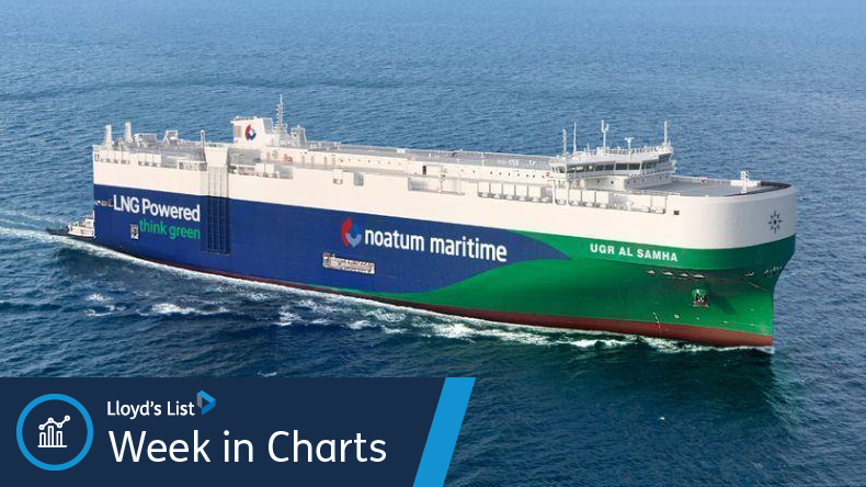 The week in charts: Vehicle carrier Suez Canal transits up | Trump ...